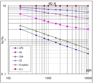 MQ-6 LPG Butane Gas Sensor: Datasheet, Pinout & Working - The ...