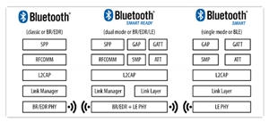 What is a Bluetooth Module? Types, Working, and Applications - The ...