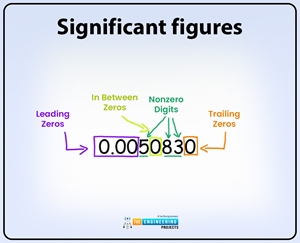 Scientific Notation - Definition, Rules, Examples & Problems - The ...