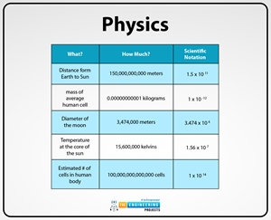 Scientific Notation - Definition, Rules, Examples & Problems - The ...