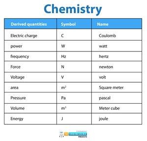 SI Derived Units (International System of Units) - The Engineering Projects