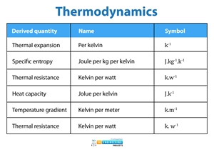 SI Derived Units (International System of Units) - The Engineering Projects