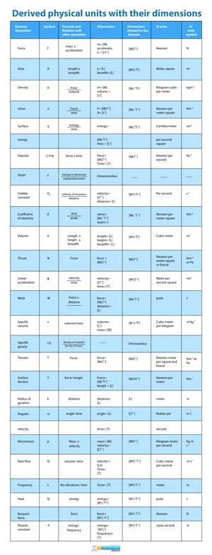 Dimensions of Physical Quantities - The Engineering Projects