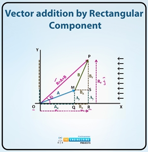 Vector addition by Rectangular Components - The Engineering Projects