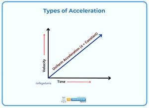 Acceleration: Definition, Types, Mathematical Representation and ...