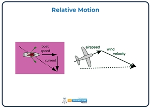 Three Equations of Motion: Derivation, Explanation, Problems ...