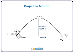 Three Equations of Motion: Derivation, Explanation, Problems ...