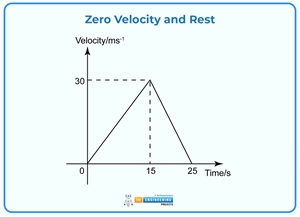 Velocity-Time Graph in Physics - The Engineering Projects