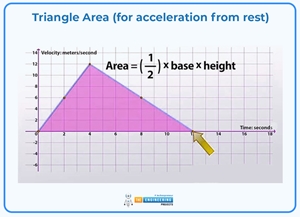 Velocity-Time Graph in Physics - The Engineering Projects