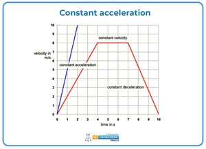 Velocity-Time Graph in Physics - The Engineering Projects
