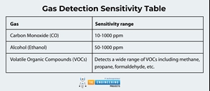 MiCS5524 CO, Alcohol and VOC Gas Sensor Module - The Engineering Projects
