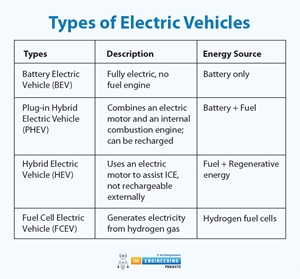 Introduction to Electric Vehicles - The Engineering Projects