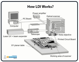 What is Laser Direct Imaging (LDI)? Role in PCB Fabrication - The ...