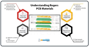 What is Rogers PCB Material? Used for RF and Microwave PCBs - The ...