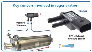 DPF(Diesel particulate filters) Regeneration: A Detailed Guide - The ...