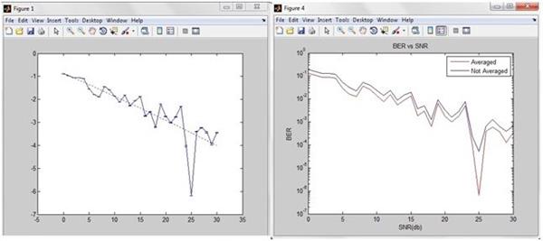 Modelling of DVB-T2 system using Consistent Channel Frequency MATLAB ...