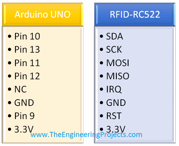 Interfacing of RFID RC522 with Arduino - The Engineering Projects