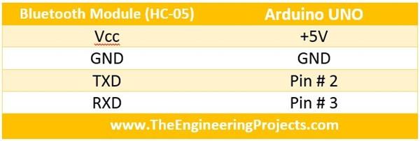 Arduino Bluetooth Communication Using Hc05 The Engineering Projects