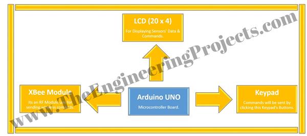 Home Automation Project Using Xbee And Arduino The Engineering Projects