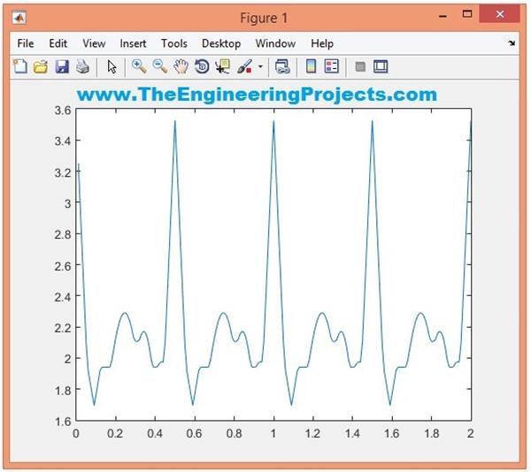 ECG Simulation using MATLAB - The Engineering Projects