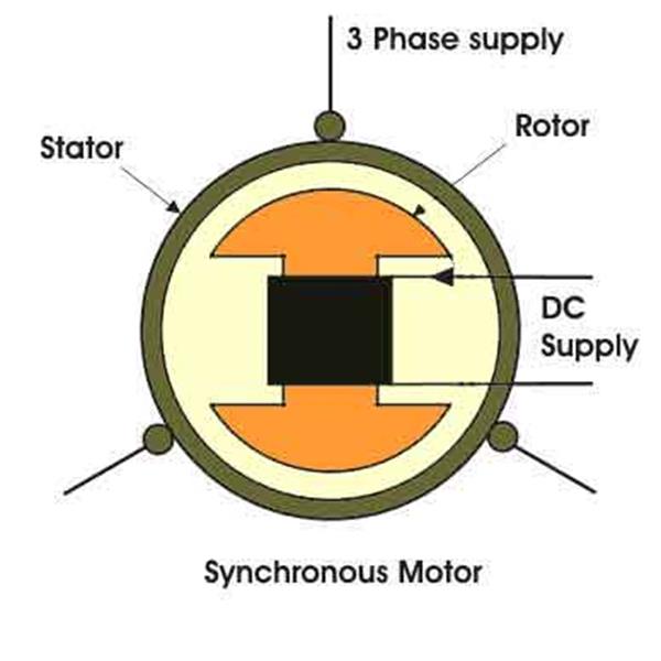 Introduction to Synchronous Motor - The Engineering Projects