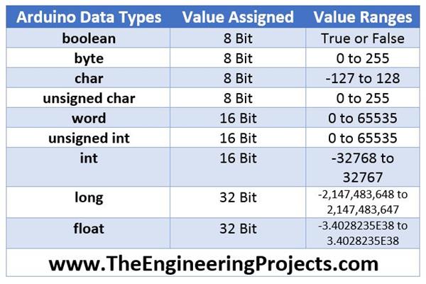 Arduino Data Types - The Engineering Projects