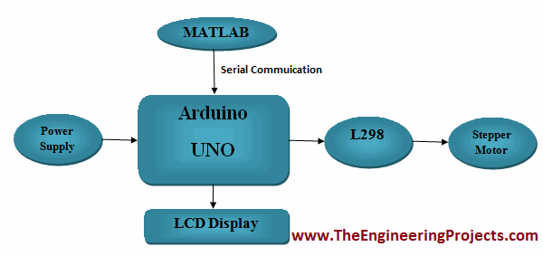 Stepper Motor Speed Control in Matlab - The Engineering Projects