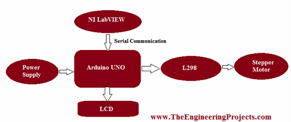Stepper Motor Speed Control in LabVIEW - The Engineering Projects