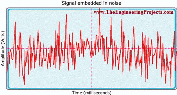 Effect of Noise on Signal in MATLAB - The Engineering Projects