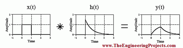 Convolution in MATLAB - The Engineering Projects