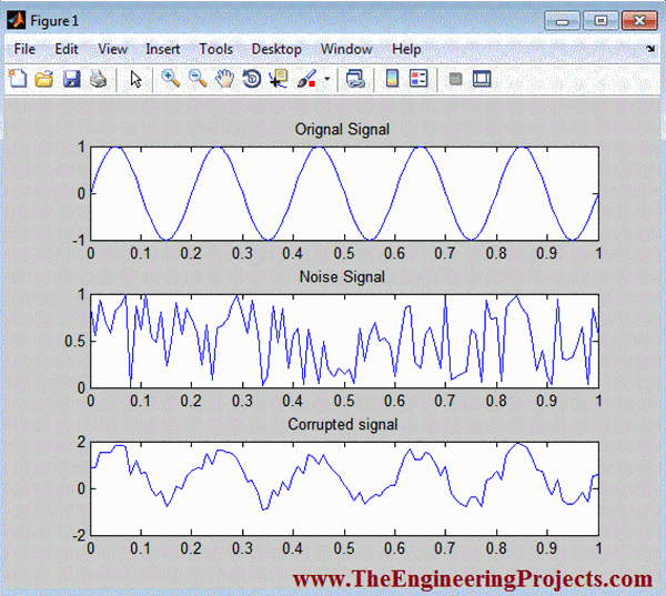 Effect of Noise on Signal in MATLAB - The Engineering Projects