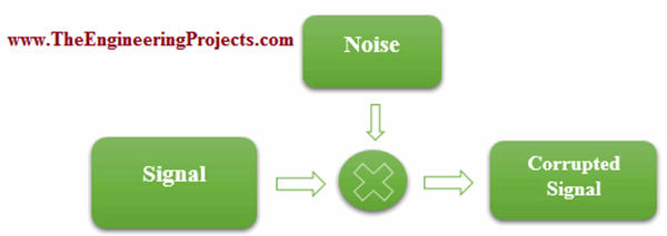 Effect of Noise on Signal in MATLAB - The Engineering Projects