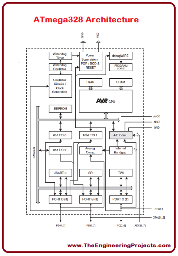 Introduction to ATmega328 - The Engineering Projects
