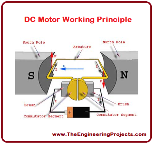 DC Motor Control using myRIO - The Engineering Projects