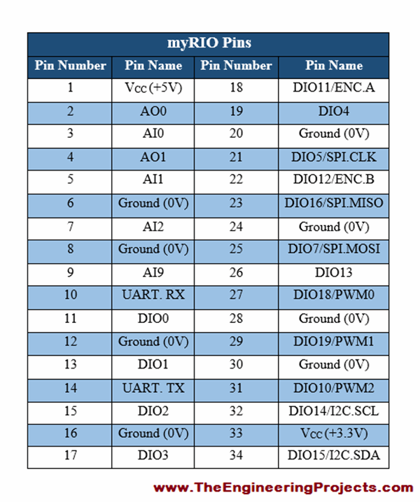 Introduction to myRIO - The Engineering Projects