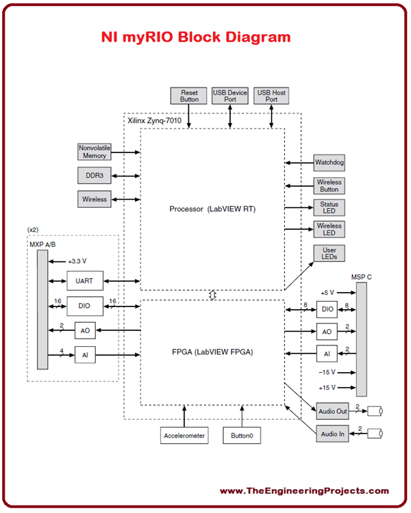 Introduction to myRIO - The Engineering Projects