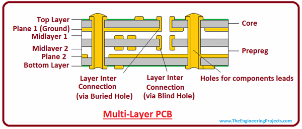 Different Types of PCB(Printed Circuit Board) - The Engineering Projects