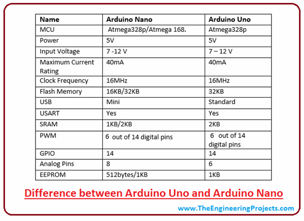 Introduction to Arduino Nano - The Engineering Projects