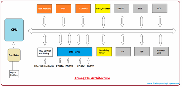 Introduction to Atmega16 - The Engineering Projects