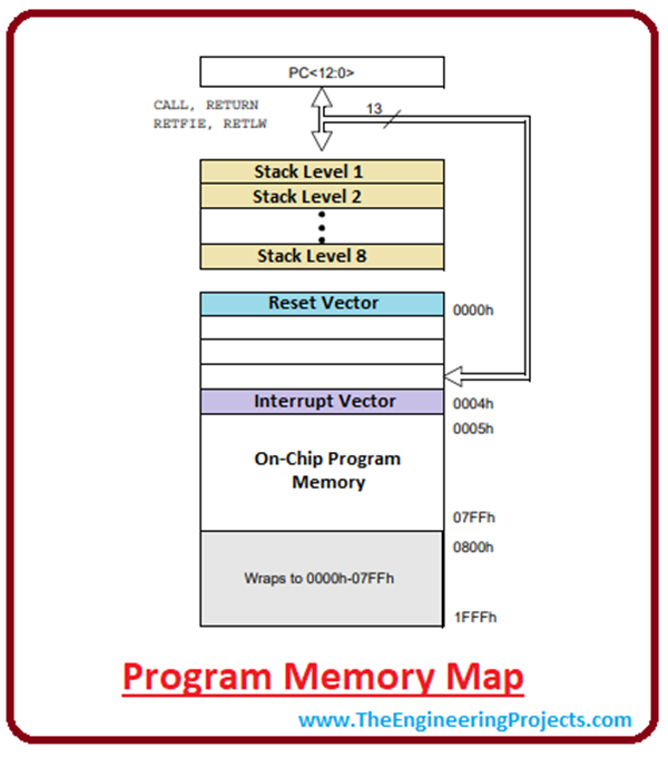 Introduction to PIC12F683 - The Engineering Projects