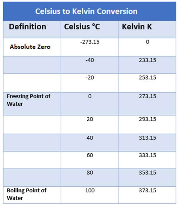 Celsius to Kelvin Converter - The Engineering Projects