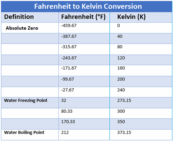 Fahrenheit to Kelvin Converter - The Engineering Projects