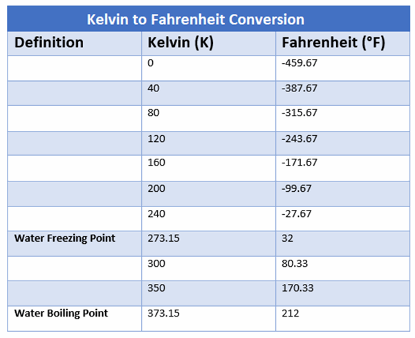 Kelvin to Fahrenheit Converter - The Engineering Projects