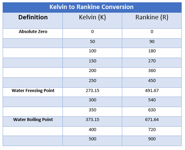 Kelvin to Rankine Converter - The Engineering Projects
