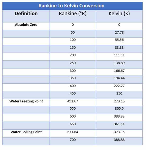 Rankine to Kelvin Converter - The Engineering Projects