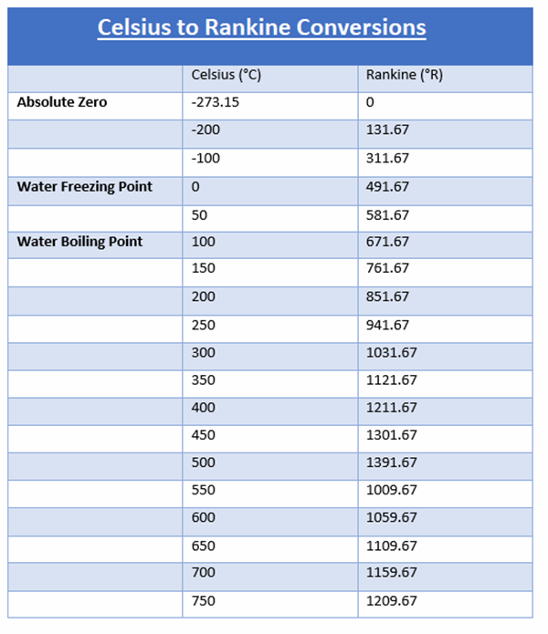 Celsius to Rankine Converter - The Engineering Projects