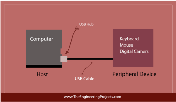 Introduction to USB - The Engineering Projects