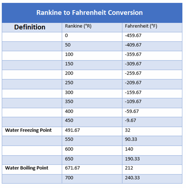 Rankine to Fahrenheit Converter - The Engineering Projects