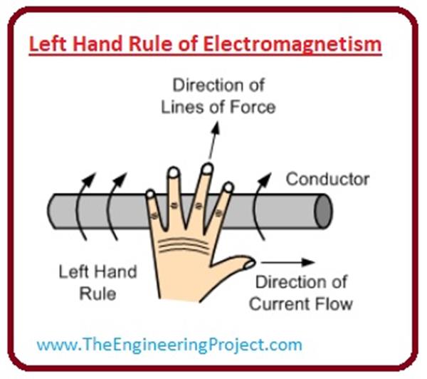What is Electromagnetism - The Engineering Projects