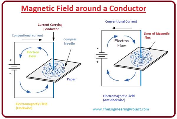 What is Electromagnetism - The Engineering Projects